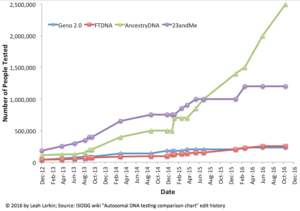 The Pros and Cons of the Main Autosomal DNA Testing Companies—2016 ...