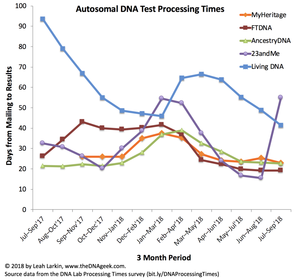 Autosomal DNA Processing Times Through September 2018 – The DNA Geek