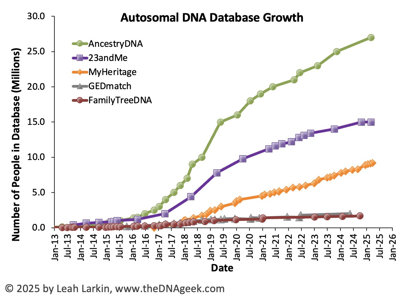 How Are Our Databases Doing? - The DNA Geek